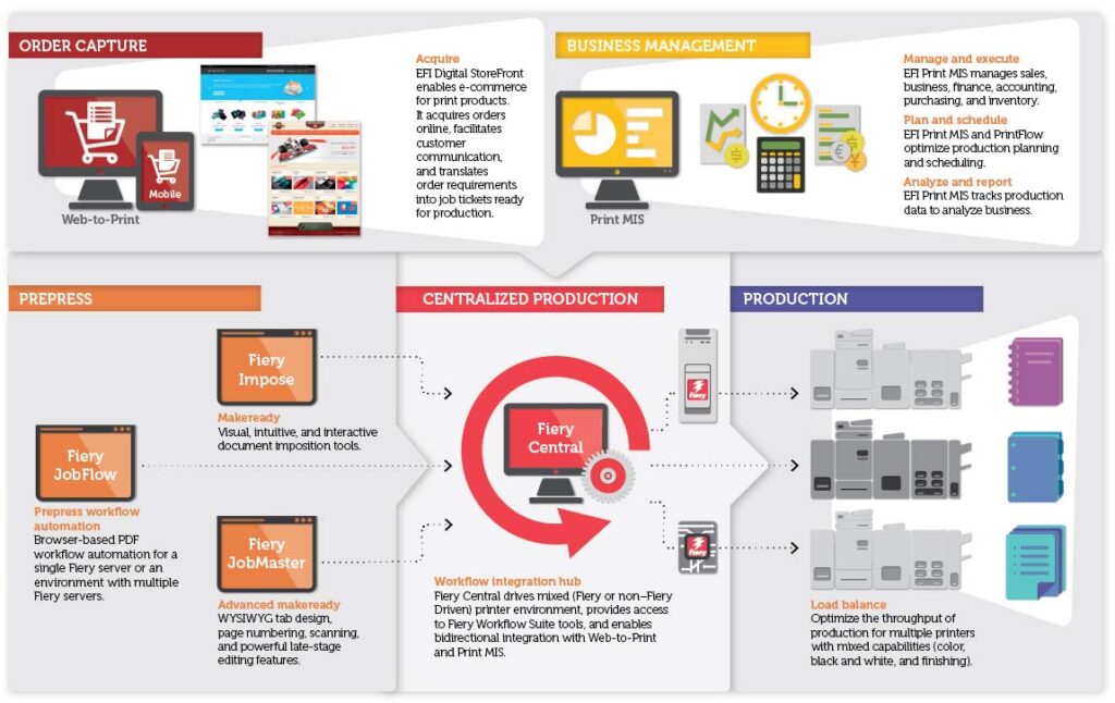 Job Management - Fiery